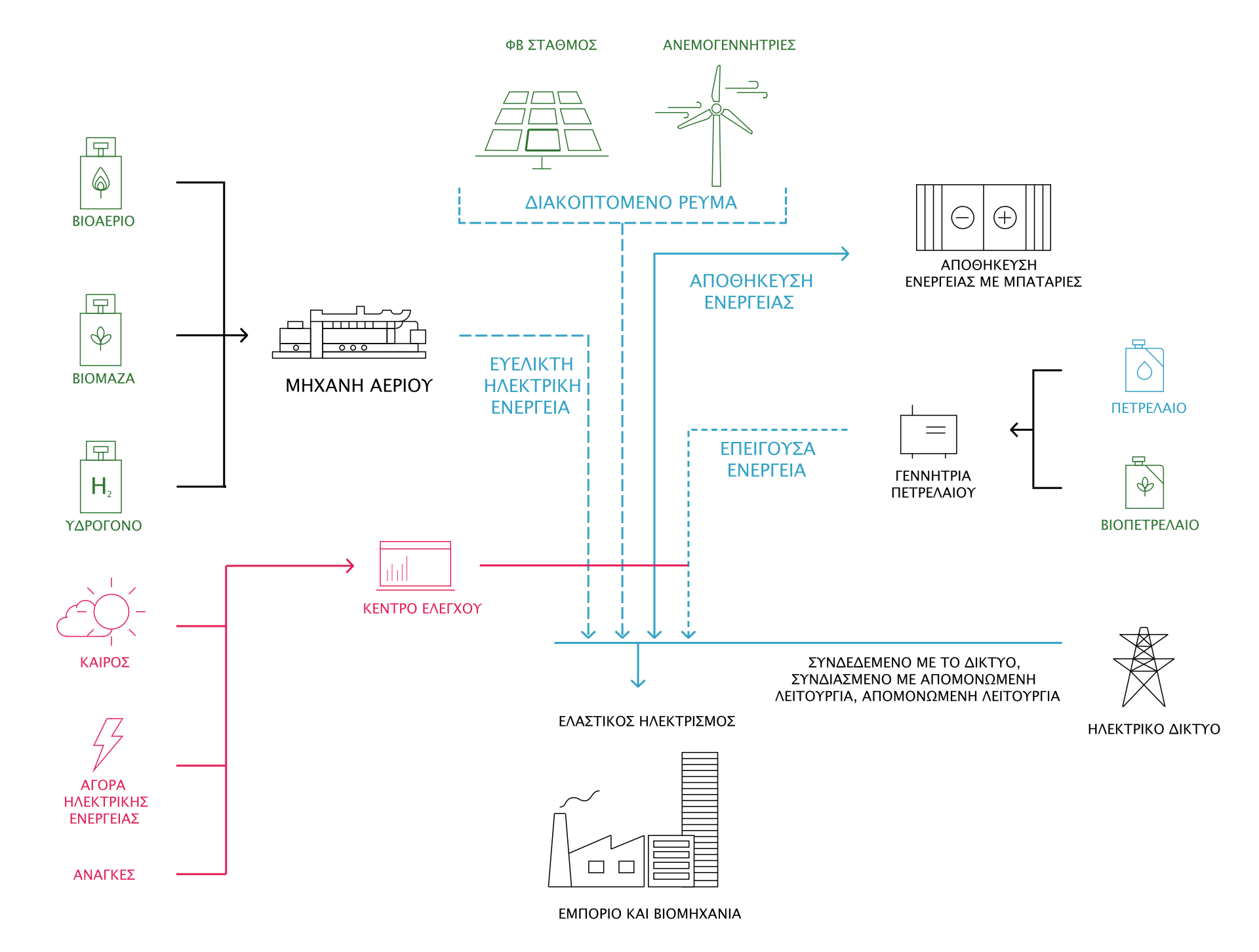 MICROGRID Η΄ ΜΙΚΡΟΔΙΚΤΥΟ - GeoGreen